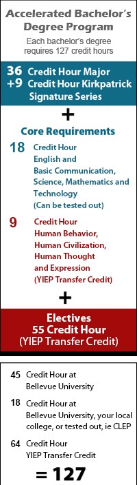 General Degree Requirements – Yeshiva Initiatives Educational Programs